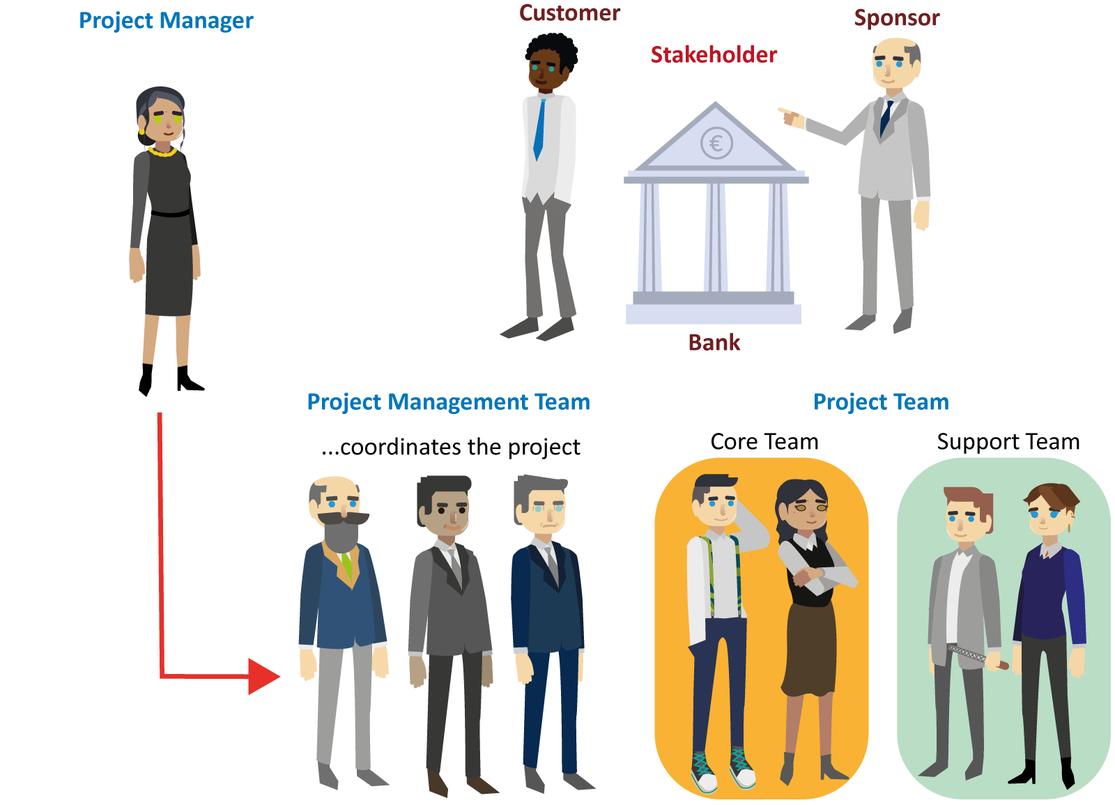 Project Management | Facts And Training | Find Out Now!